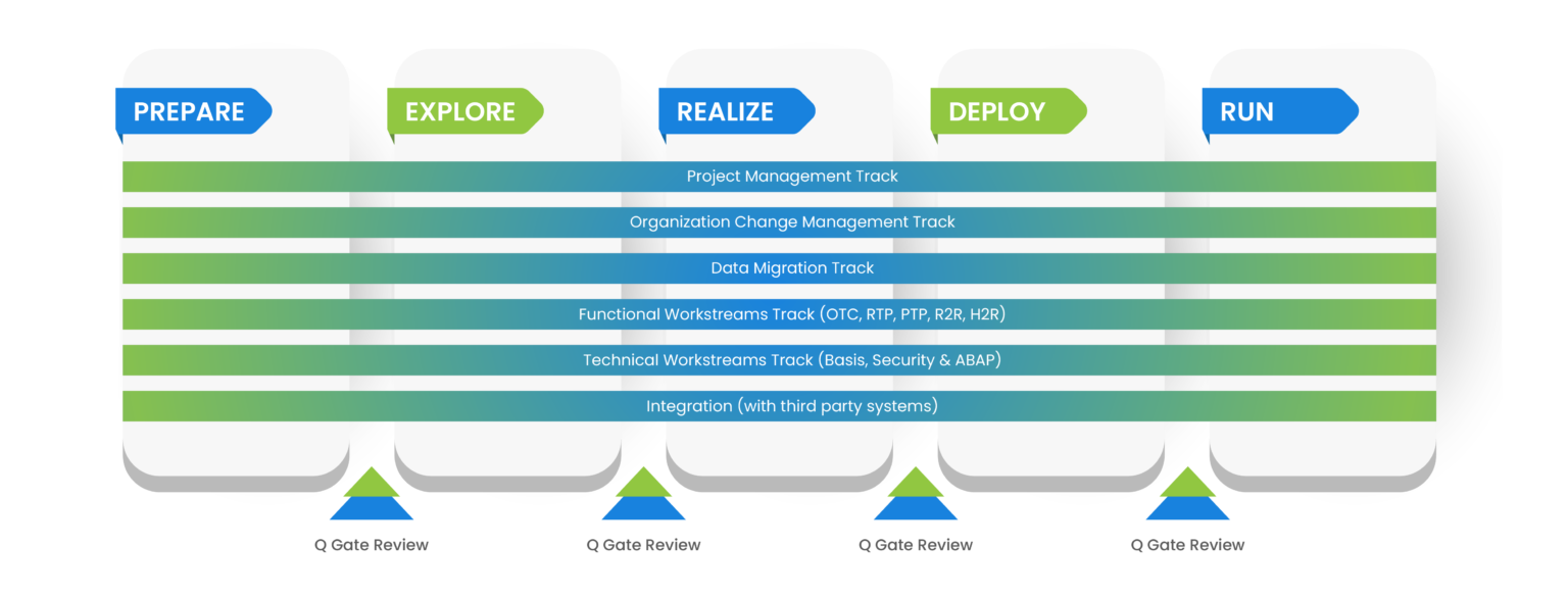 SAP Implementation Services - aeviTas