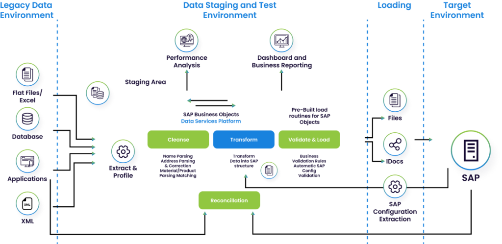 SAP Data Migration Services - aeviTas