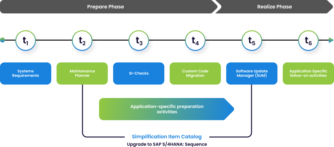 SAP Upgrade Services - aeviTas