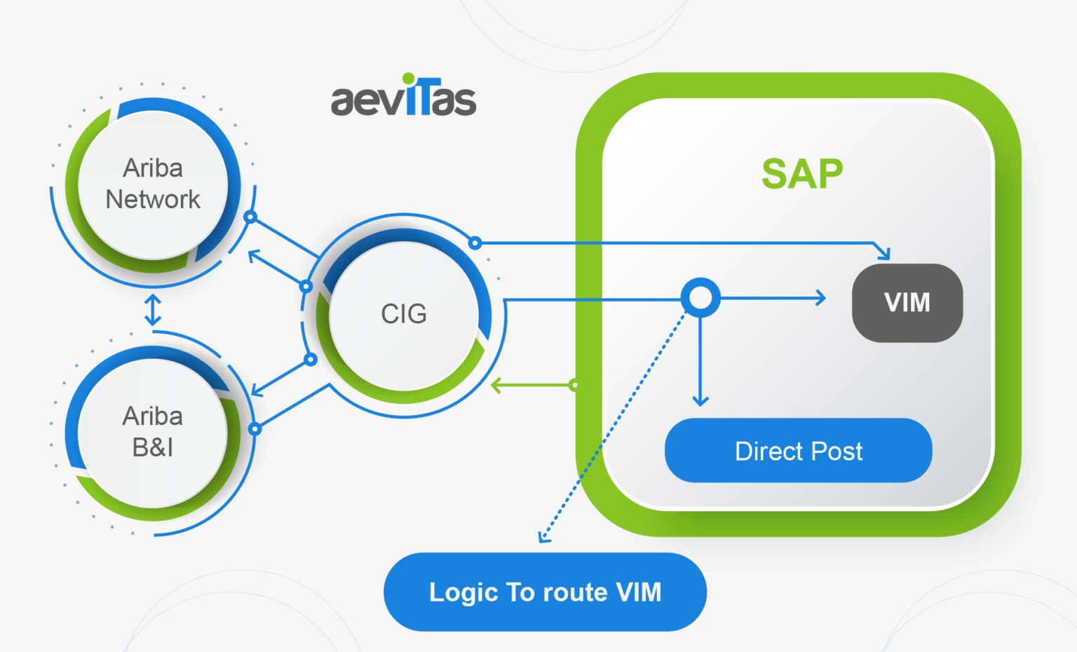Custom Integration Solution for Ariba B&I and VIM in S/4HANA