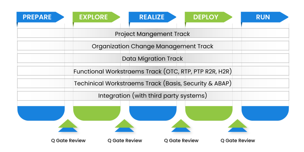 SAP Implementation Services - aeviTas