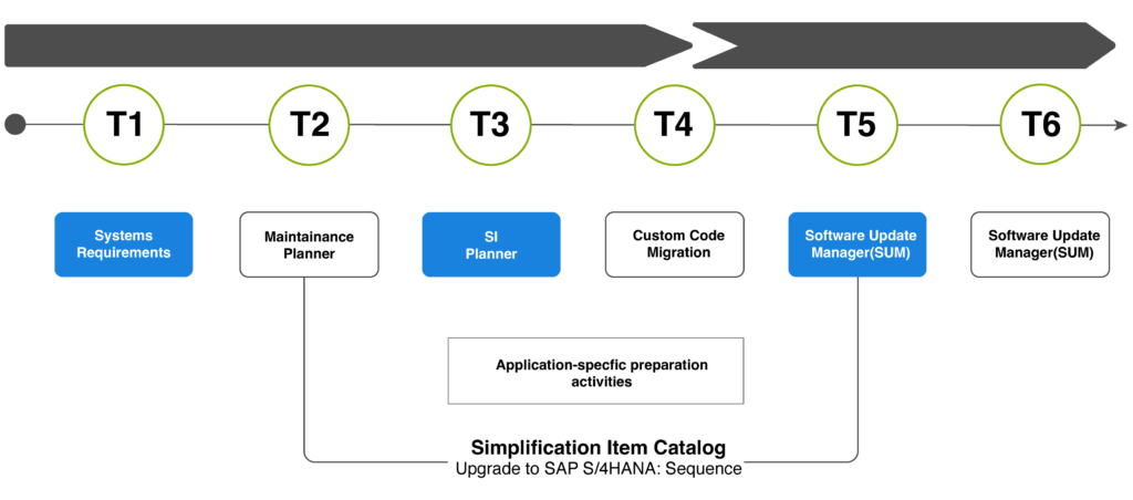 SAP Upgrade Services - aeviTas