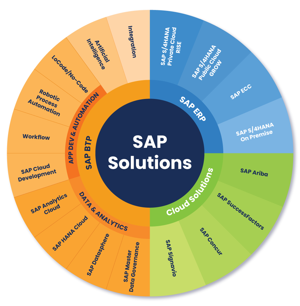 Tailored SAP Solutions to Transform Your Business
